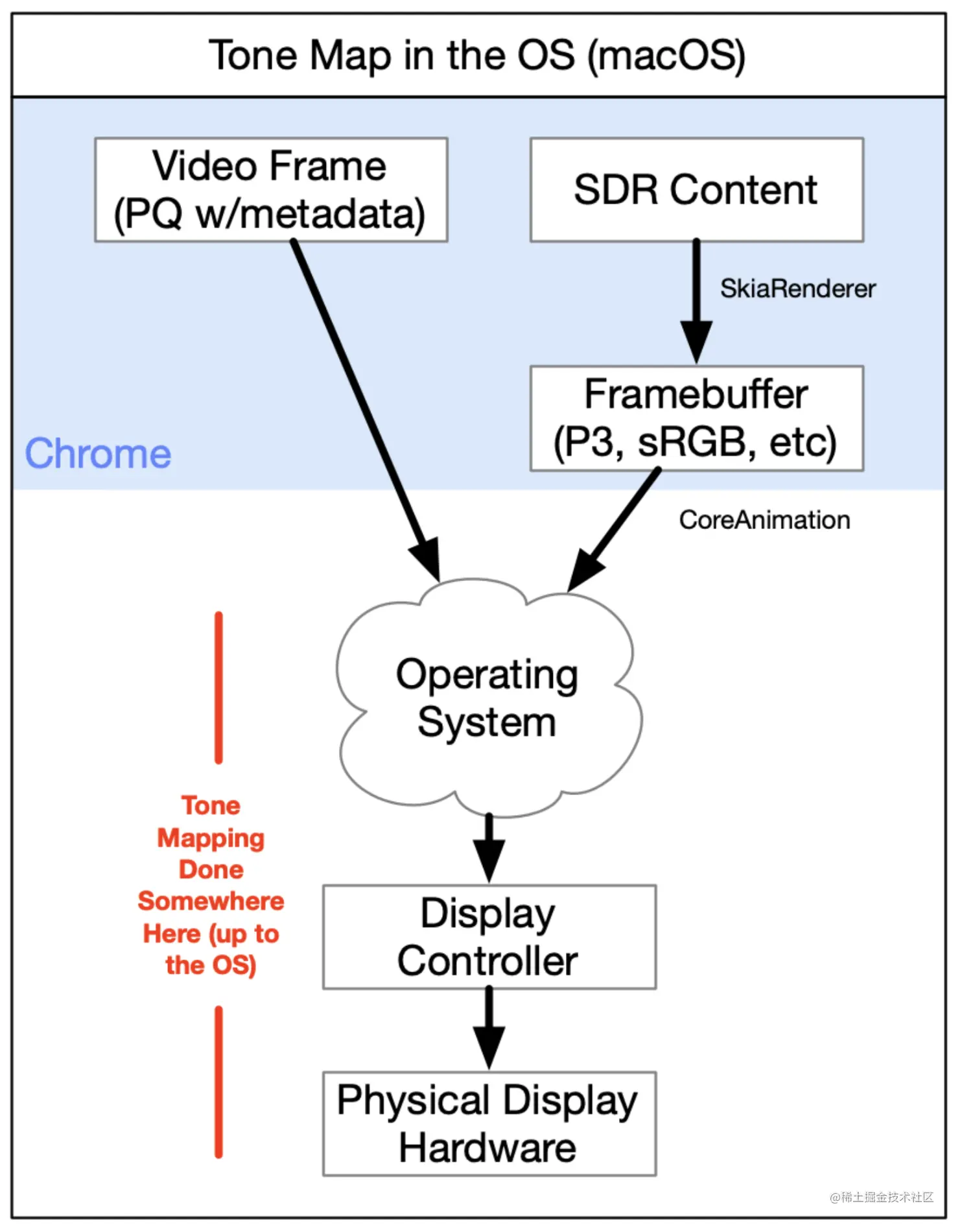 浅谈 Chrome HDR 视频渲染流程去年 Chrome 107 发布后，B 站解除了 Windows 和 macOS - 掘金