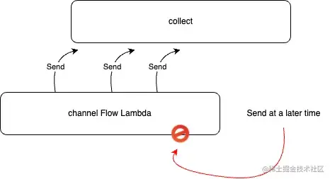 轻松搞定Kotlin的Flow, ChannelFlow和CallbackFlow - 2现在我们已经了解了Flow的缓 - 掘金