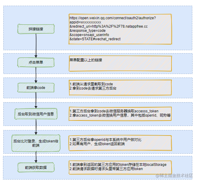 Wechat public account integrated third party development nanny tutorial - Moment For Technology
