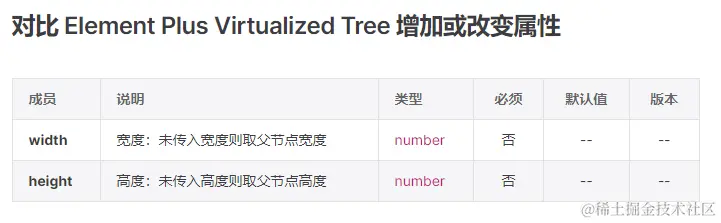 element-plus中el-tree-v2虚拟树组件实现自适应横向滚动条实现思路:动态设置高度和宽度，高度很容易，就 - 掘金