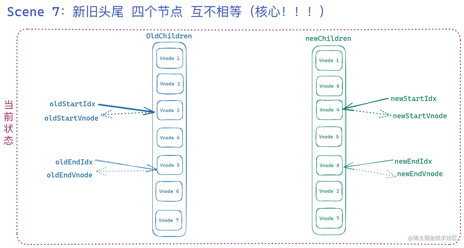 Vue2 diff 算法图解 Vue 2 的 diff 算法相对于简单 diff 算法来说，通过 双端对比与生成索引 m - 掘金