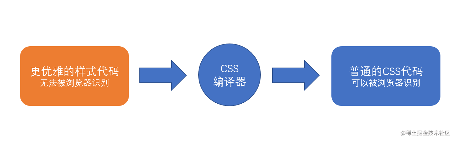 How the CSS precompiler LESS works - Moment For Technology