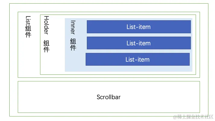 rc-virtual-list 源码解读rc-virtual-list主要逻辑包括： 模拟滚动实现；滚动条实现；确定可视 - 掘金
