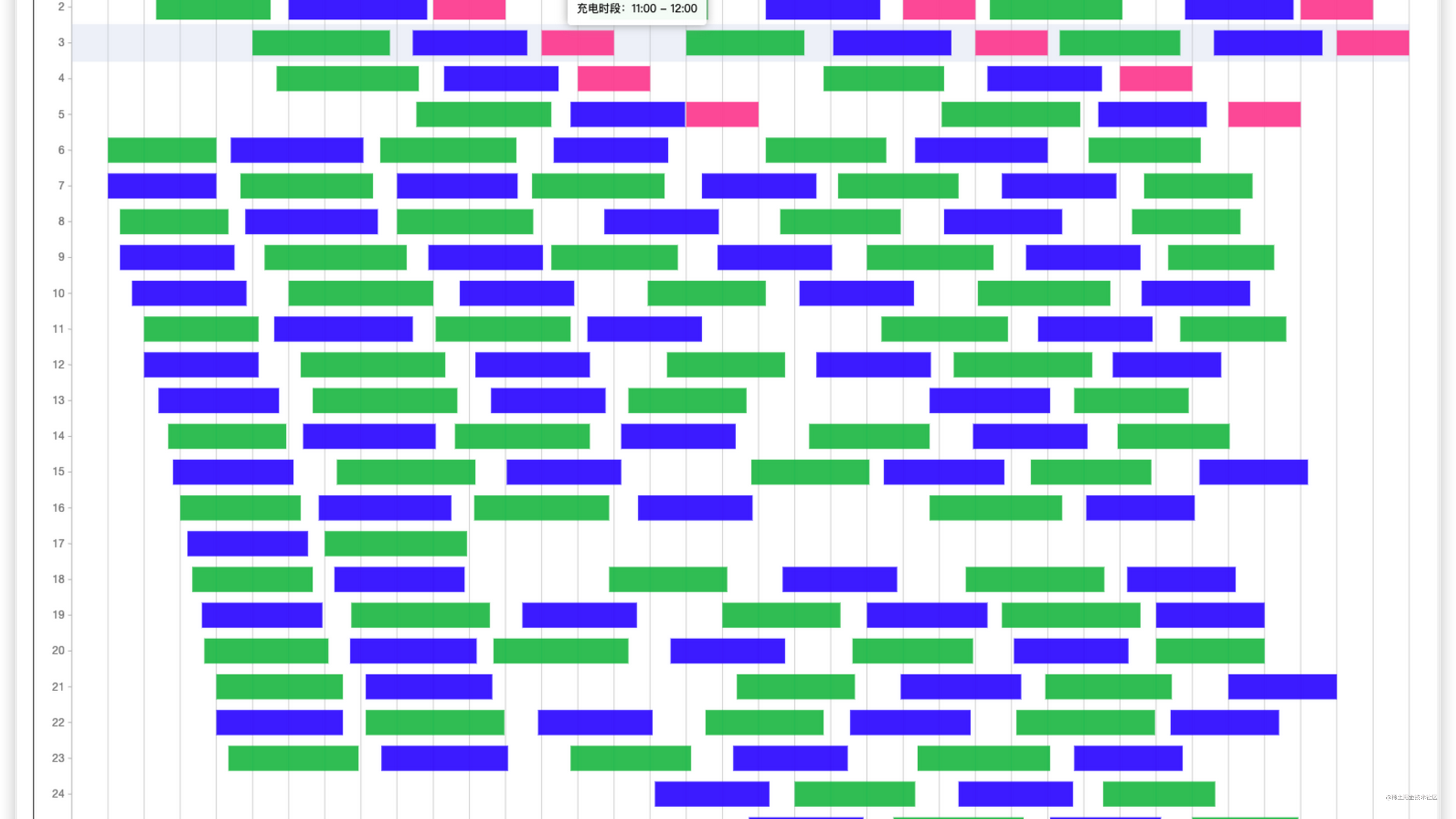 g2plot完成区间柱形图和不同柱形圆角配置 - 掘金