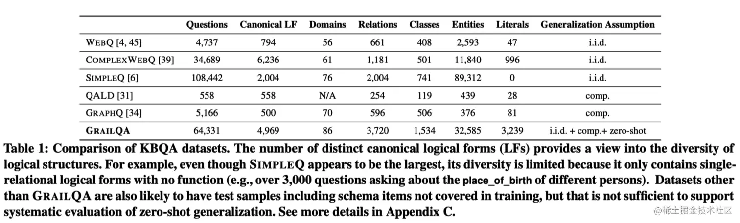 论文笔记：Beyond I.I.D.: Three Levels of Generalization for Question ...