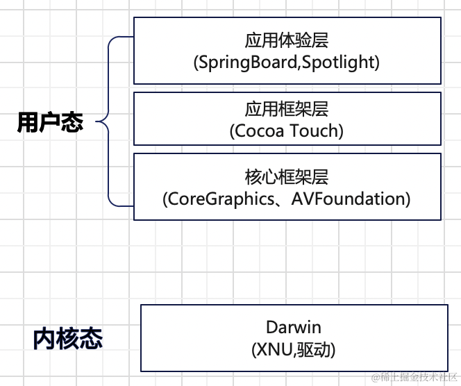 iOS系统和内核(XNU)架构 - 掘金
