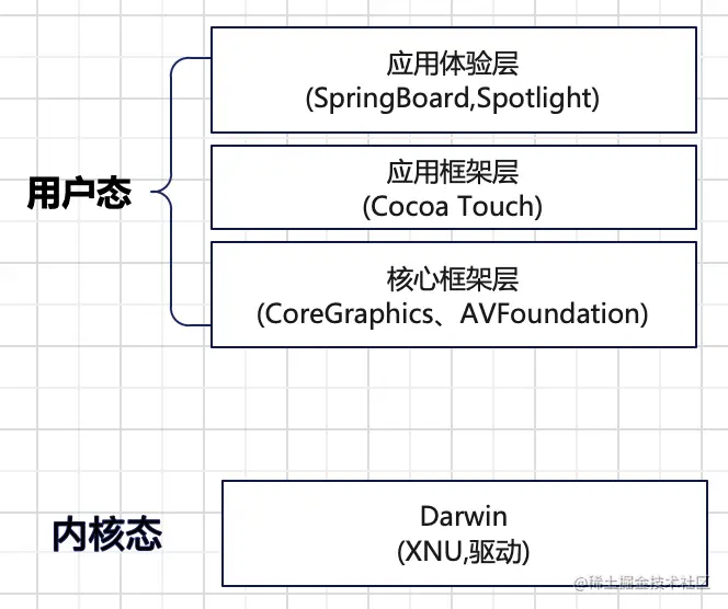 iOS系统和内核(XNU)架构本文介绍iOS系统架构和xnu内核,以及组成xnu的Mach和BSD相关信息, 最后讲解了 - 掘金
