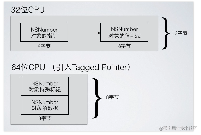 iOS 内存管理 | Next
