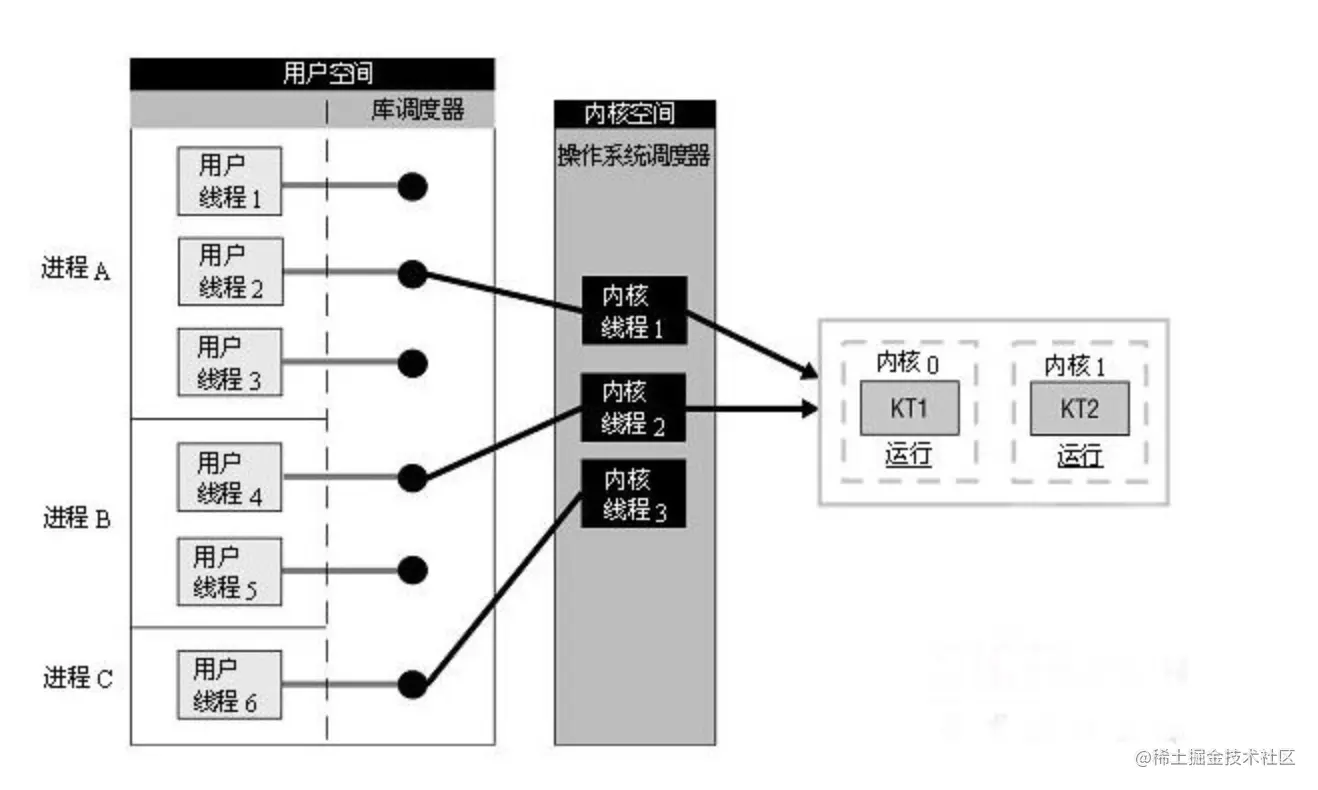 用户线程和内核线程（粗浅理解）线程分类 用户级线程 Ult ：用户空间创建的线程，比如播放器进程在用户空间会创建多个用户 掘金
