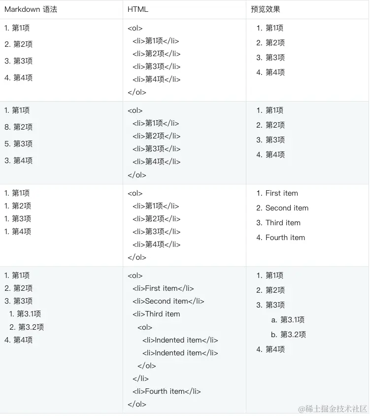 【总结】- markdown 的使用 & 常用语法1. Markdown 是什么？ 2. Markdown 的作用 3. - 掘金