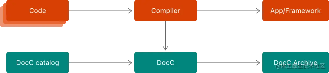 Swift的DocC教程入门苹果在2022年WWDC大会上扩展了DocC的功能，它也可以记录Swift和Objectiv - 掘金