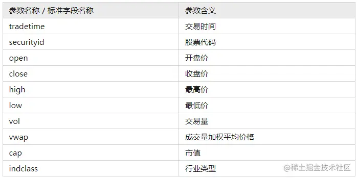 WorldQuant 101 Alpha 因子的流批一体实现挖掘和计算 alpha 因子在量化金融领域有着重要的意义。在 - 掘金