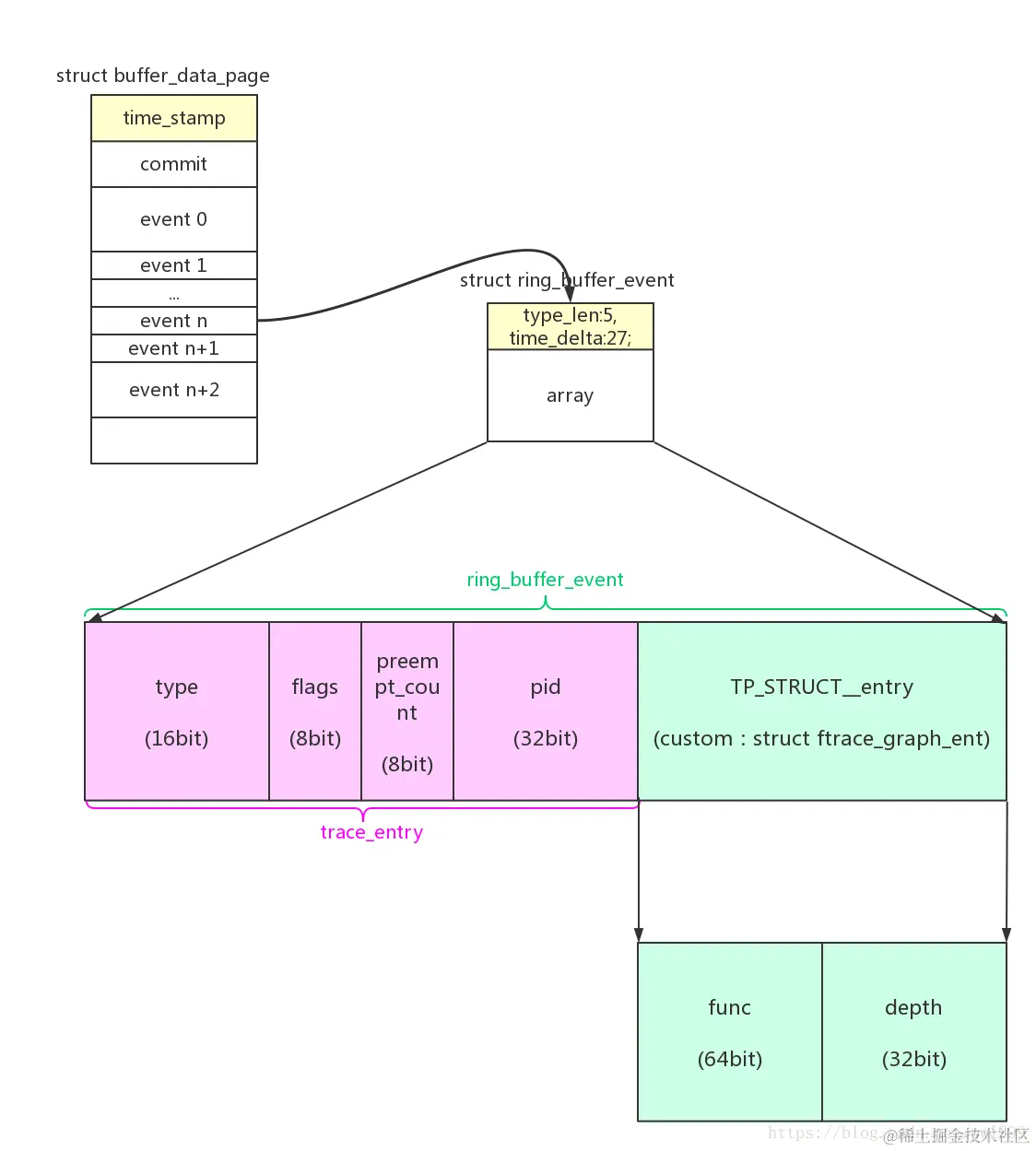 4. ftrace驱动源码解析本文介绍了ftrace的静动态实现原理，如何实现插桩，如何实现buffer输出，funct - 掘金