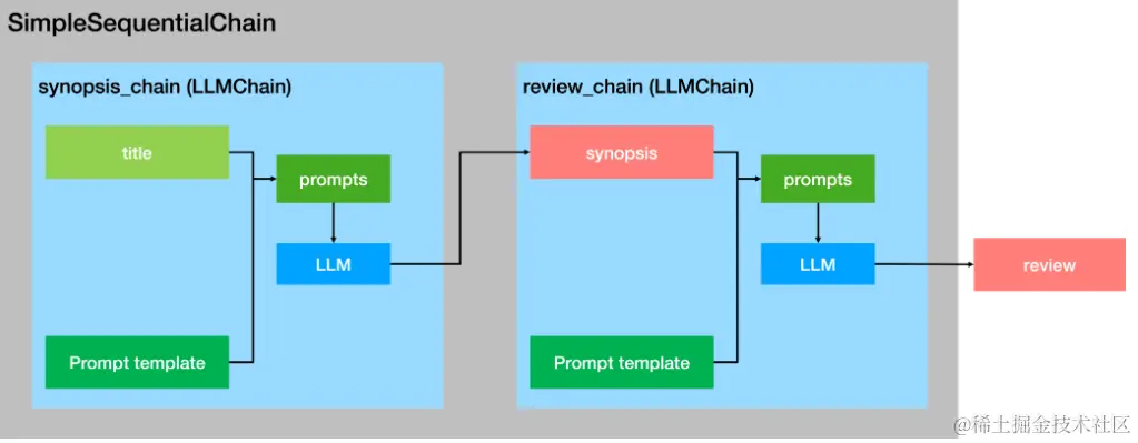 02-大模型应用的最佳实践Chains, SequentialChain使用示例各种chain的介绍 串联式编排调用链 - 掘金
