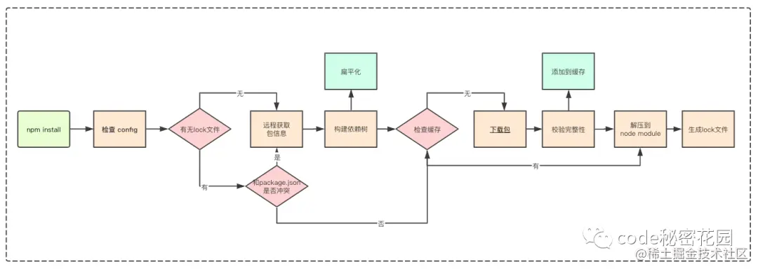 关于你可能不知道的 npm i 和 npm ci - 掘金
