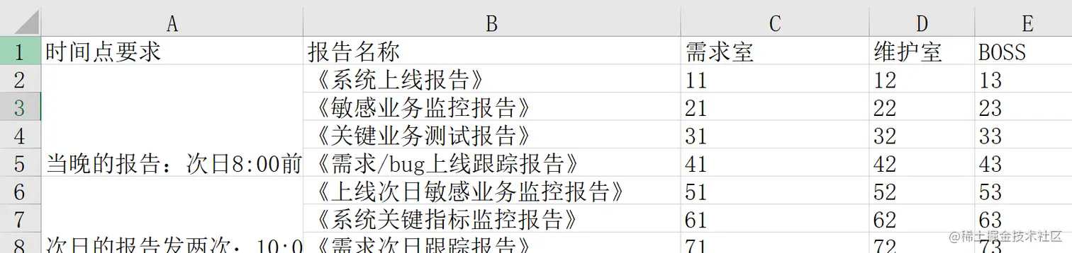 Vue 使用Export2Excel 导出 excel文件用表格展示了数据，就不可避免的要对数据进行导出操作。使用 Ex - 掘金