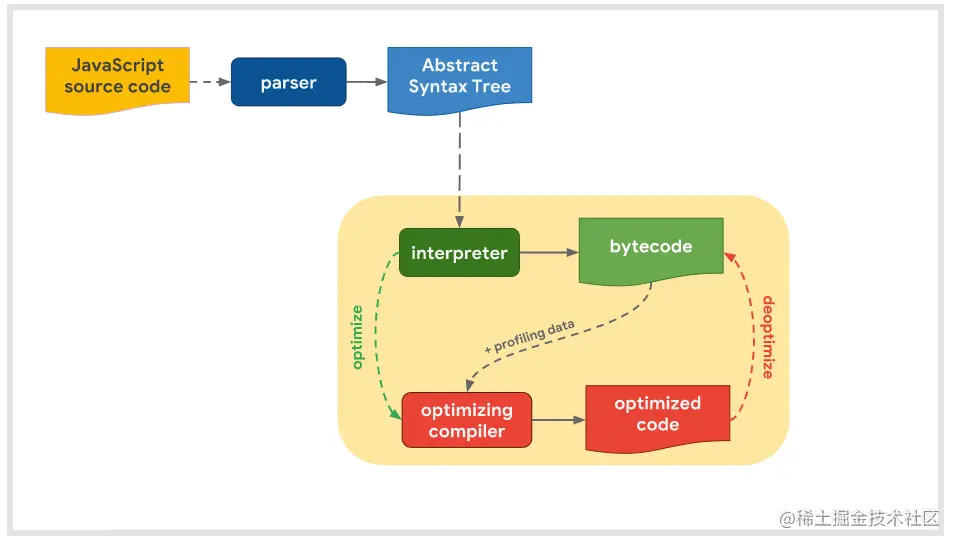 V8引擎系列（1）：interpreter/compiler pipeline本系列会对v8相关做一下整理，分为以下三部 - 掘金