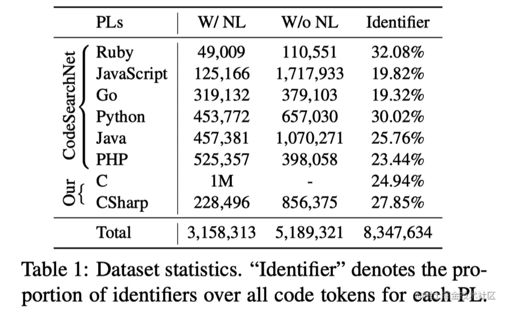 论文笔记：CodeT5: Identiﬁer-aware Uniﬁed Pre-trained Encoder-Decoder Models for Code - 掘金