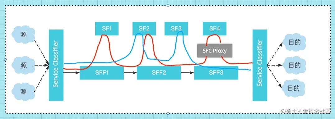 【SFC】学习 -- Service Function Chain背景开启掘金成长之旅！这是我参与「掘金日新计划 · 2 - 掘金