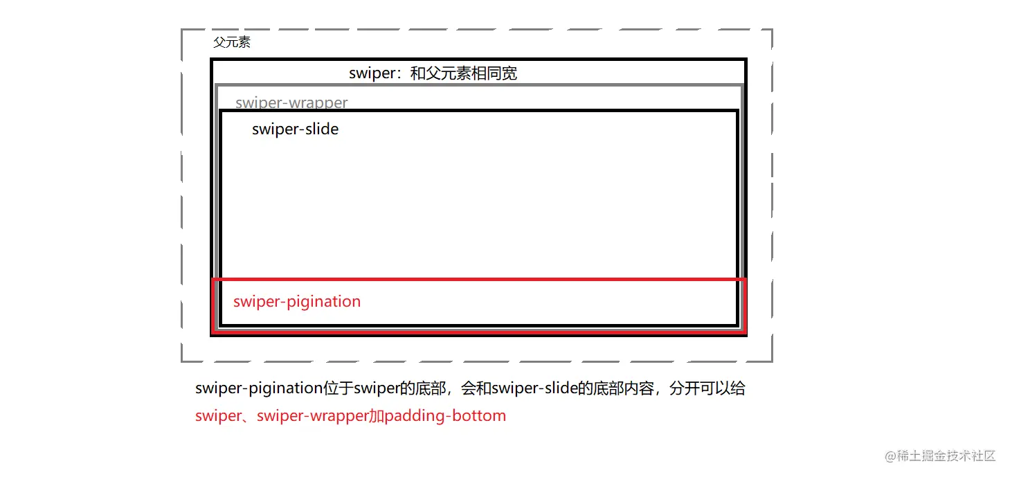 在vue3中使用swiper最近练手的项目中使用到了swiper，需要修改swiper底部的样式，花了挺长时间，记录一下 - 掘金