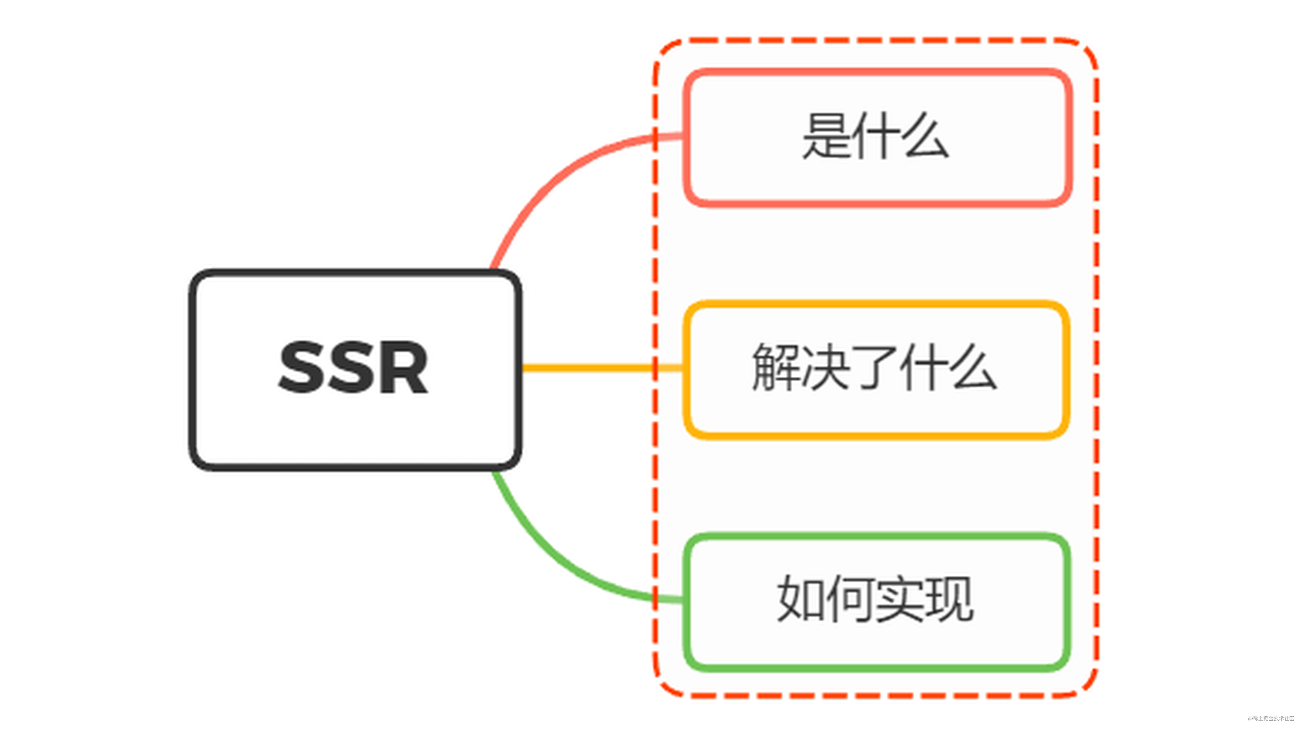 如何在vue中实现SSR服务端渲染？ - 掘金