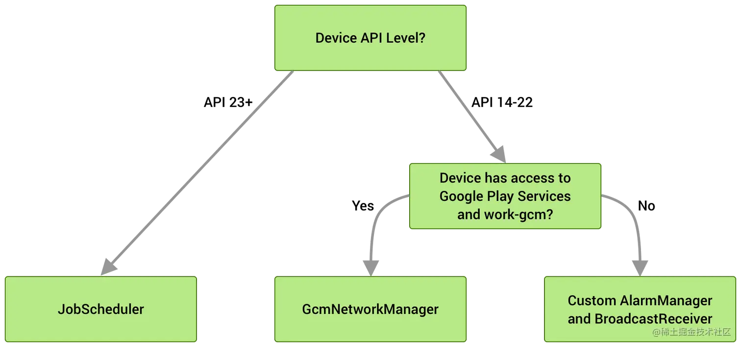Android WorkManager入门与实践 - 掘金