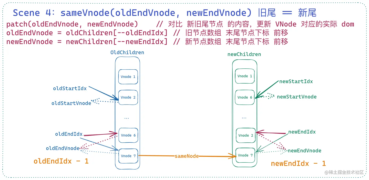 Vue2 diff 算法图解 Vue 2 的 diff 算法相对于简单 diff 算法来说，通过 双端对比与生成索引 m - 掘金