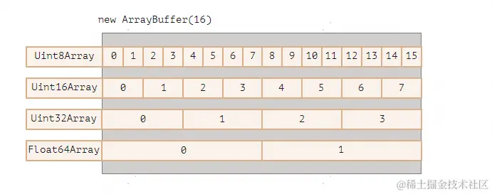 ArrayBuffer（自用留档）ArrayBuffer 为我们提供了一种高效处理二进制数据的方式。本文将介绍Array - 掘金