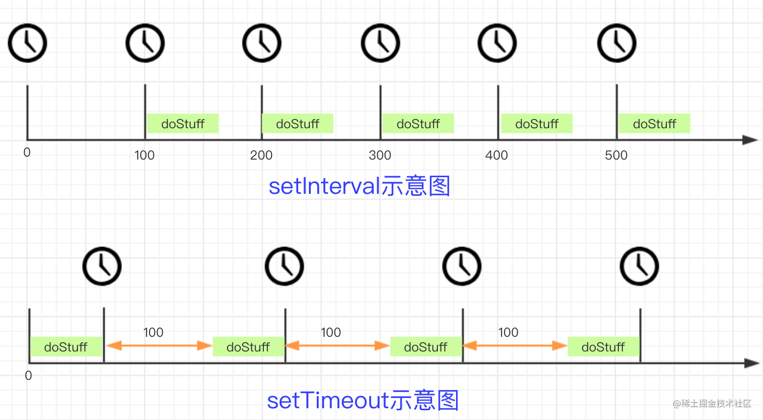 The principles of setInterval(),setTimeout(),requestAnimationFrame() are different - Moment For ...