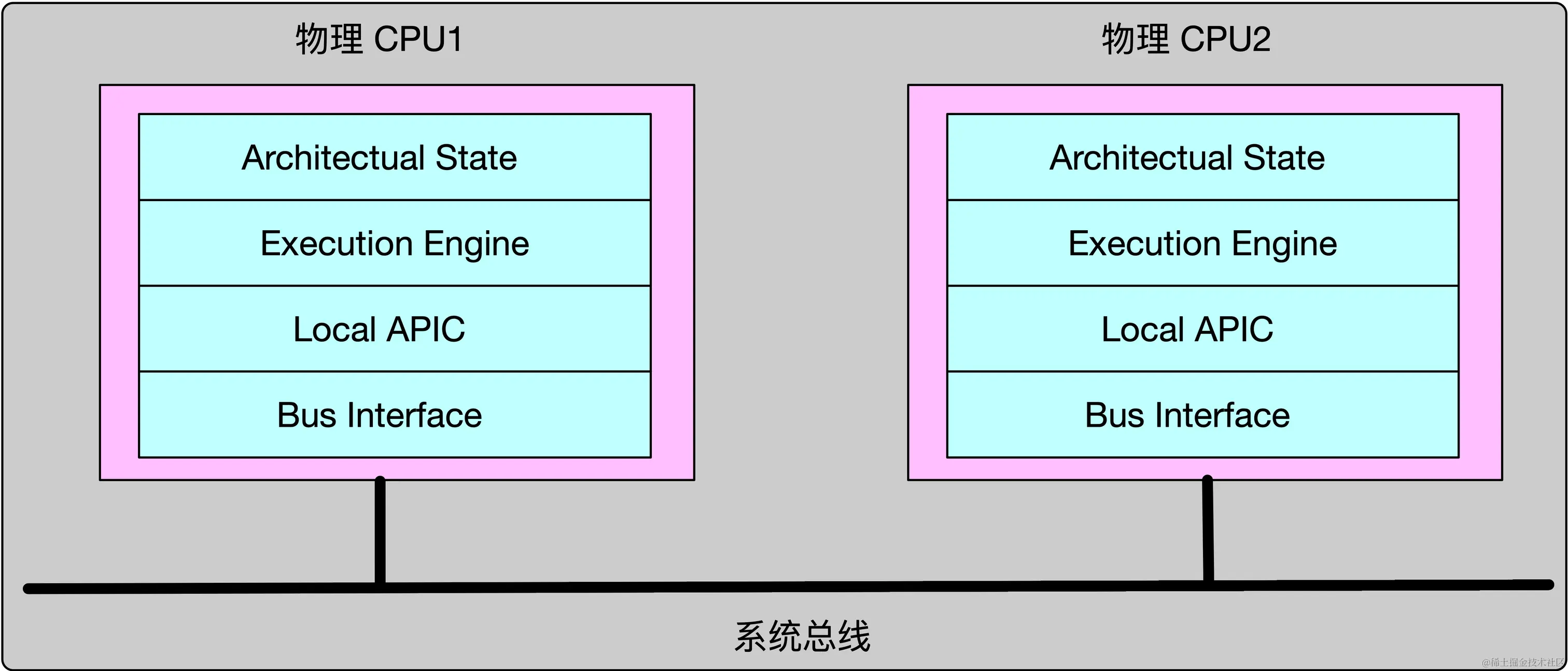 一文搞懂多 CPU、多核 CPU、超线程技术、SMP多`CPU`(**multi-processor**)指的是在计算机 - 掘金