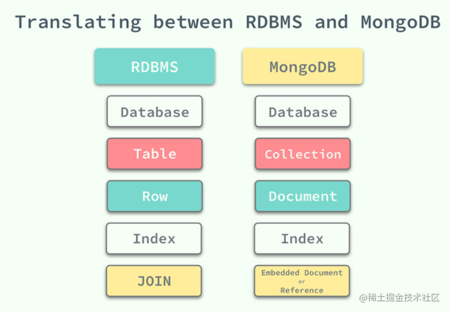 MongoDB架构原理 - 掘金