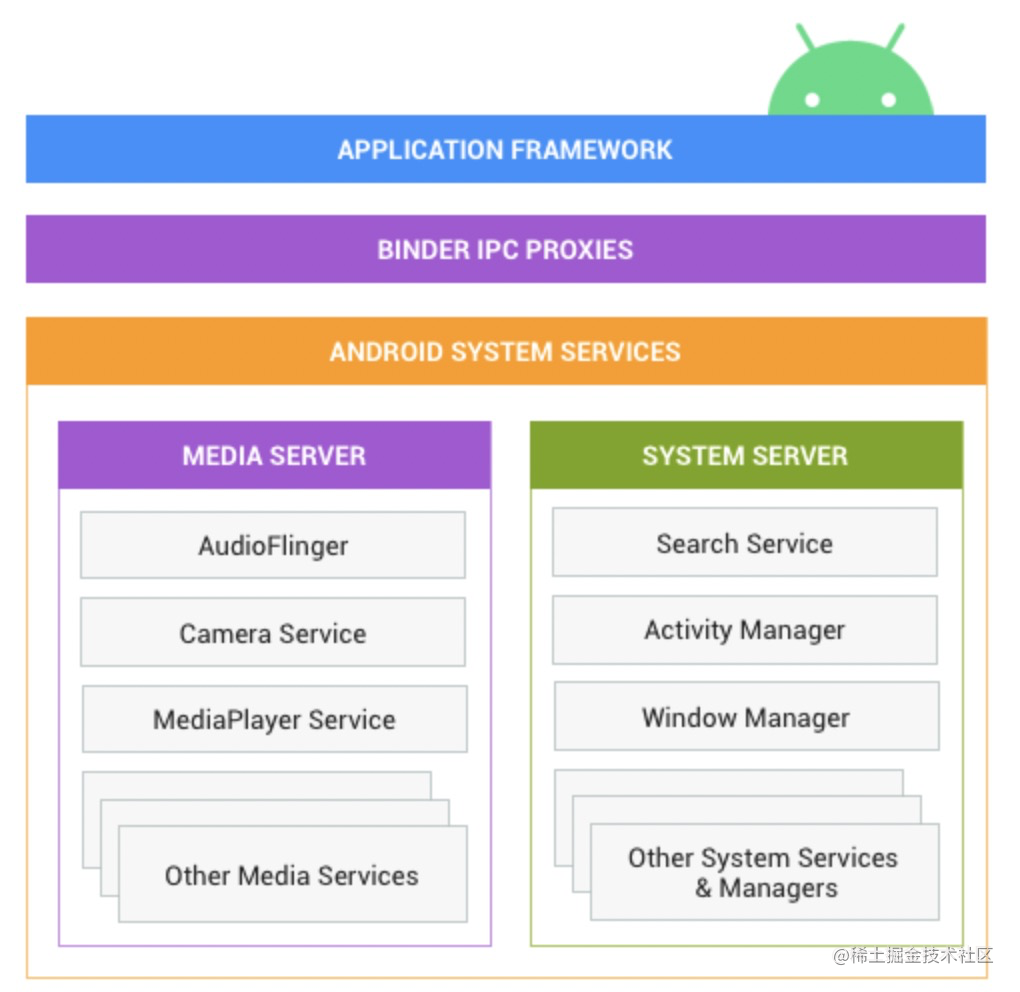 深入理解Android Framework（三）- Farmework概述 - 掘金