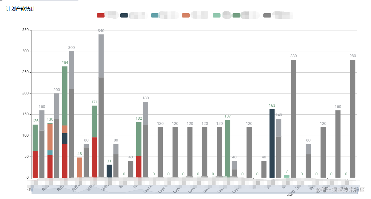 echarts 多个柱状堆叠图 顶部显示总数 - 掘金