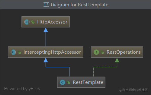 RestTemplate remote call implementation principle - Moment For Technology