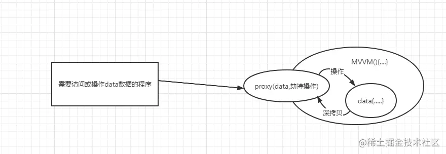 从Proxy和Reflect中解读Vue3响应式原理及组合式APIVue3与Vue2实现数据响应式有何不同？ Proxy - 掘金