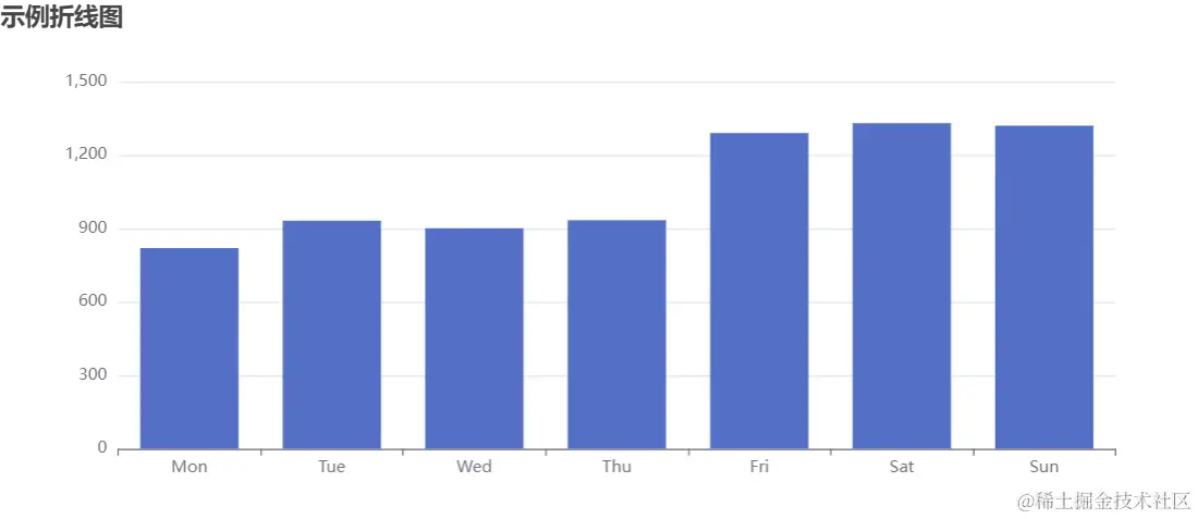 ECharts快速上手前言 ECharts，全称Enterprise Charts，是百度基于 JavaScript 实 - 掘金