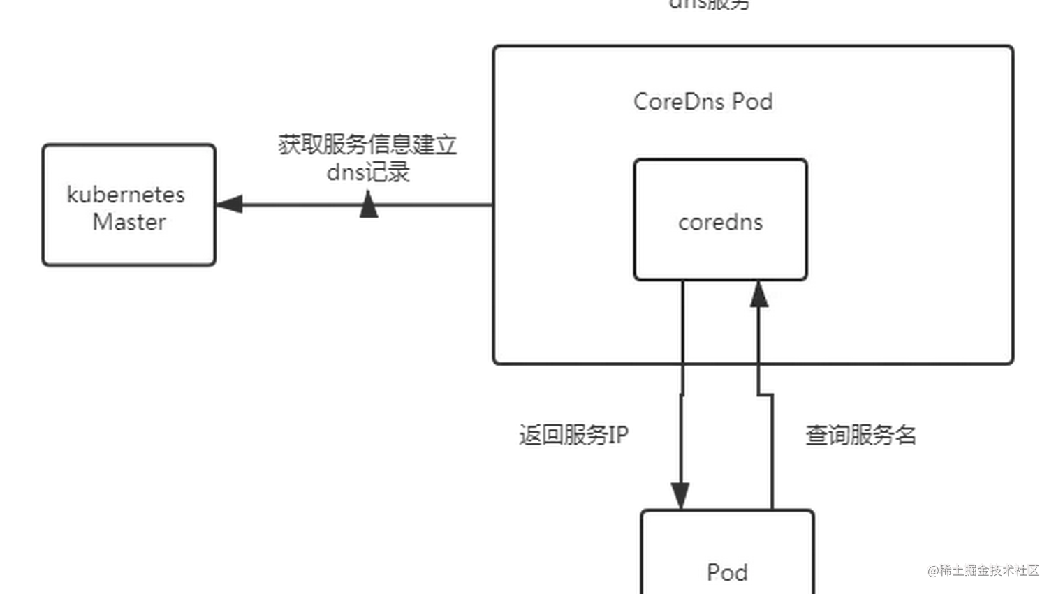 Kubernetes（k8s）DNS（CoreDNS）介绍 - 掘金