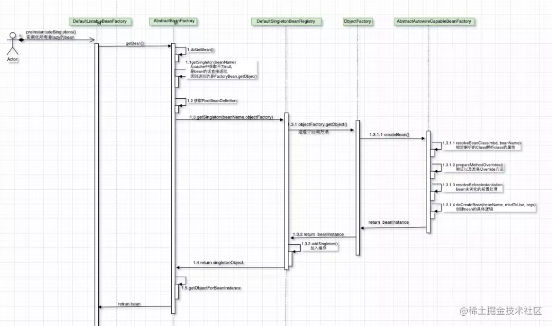 Spring&SpringBoot source notes | Bean of the loading process - Moment ...
