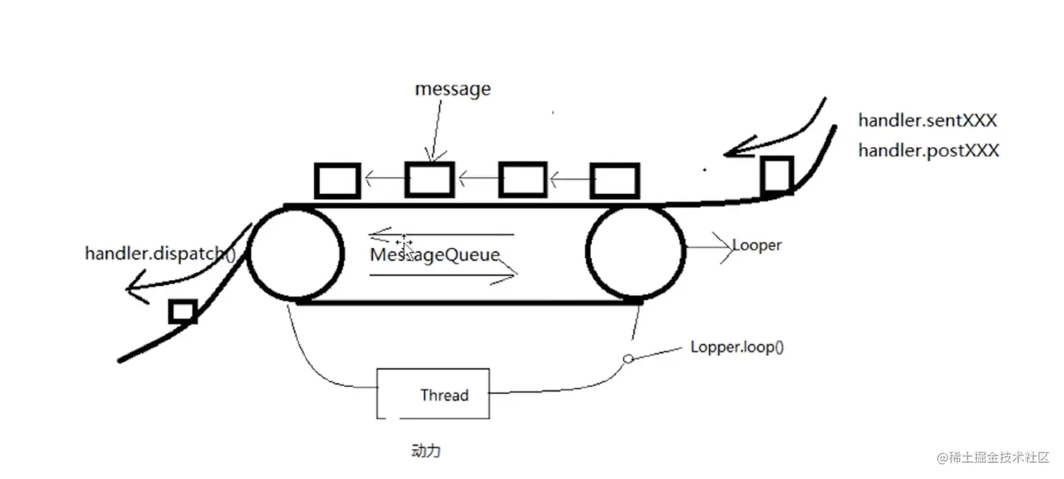 一文读懂Handler面试对于Android开发人员，Handler无论是在工作中还是在面试中都是十分重要的，本文总结了 - 掘金