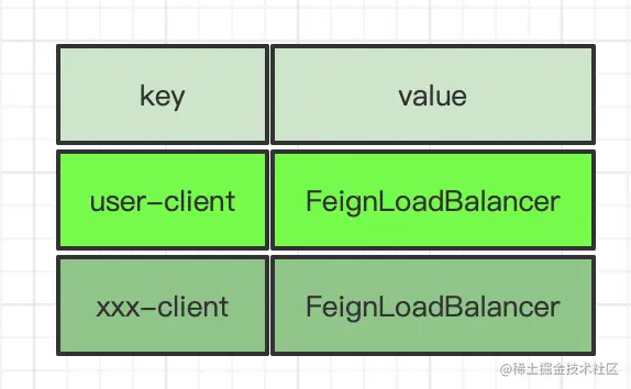 OpenFeign最核心组件LoadBalancerFeignClient详解(集成Ribbon负载均衡能力) - 掘金