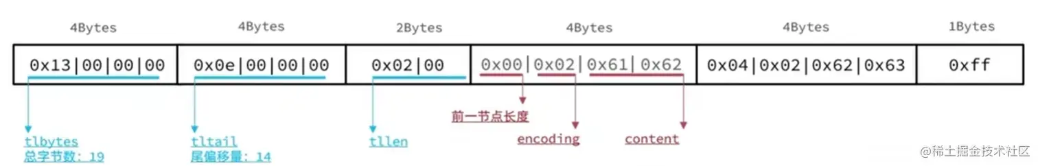 浅析 Redis 数据结构 List 及其底层编码方式redis 数据结构 List。介绍其底层实现方式——ziplis 掘金