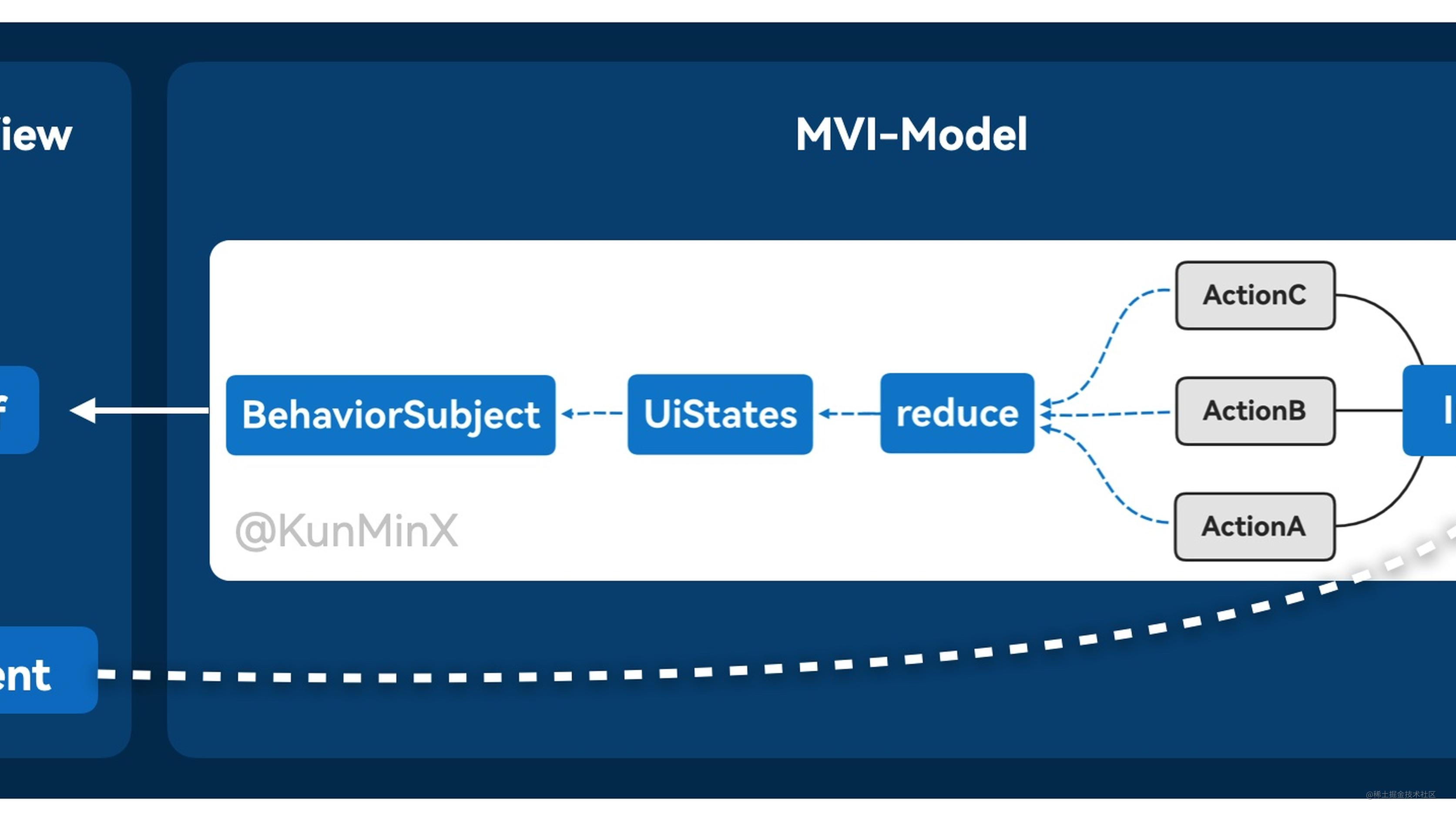 MVI 的存在意义 - 掘金