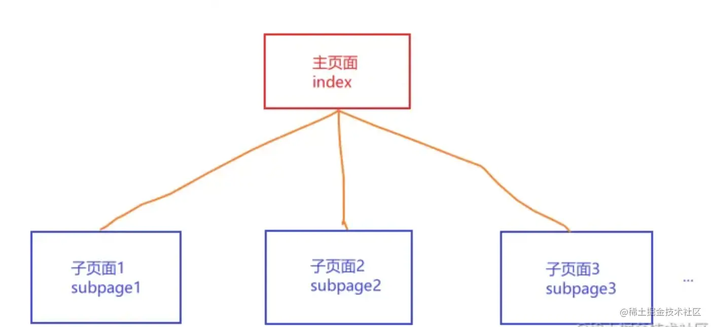 如何将多个项目集成到一个应用中如何将多个项目集成到一个应用中？ Vue多页面应用 参考文档： Cn 掘金