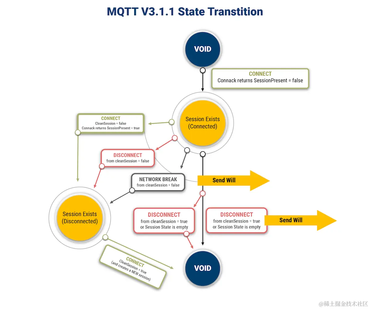 【译文】MQTT会话过期时间和消息过期时间原文：https://www.hivemq.com/blog/mqtt5-es - 掘金