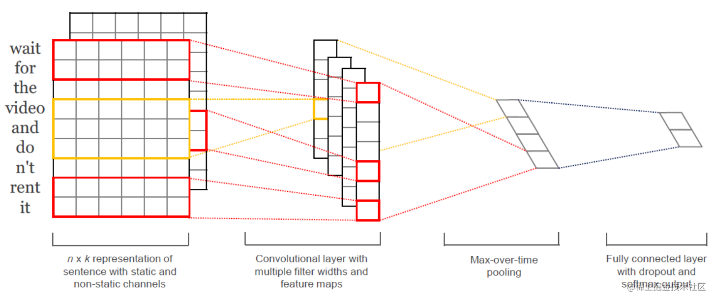 Text classification algorithm based on CNN - Moment For Technology