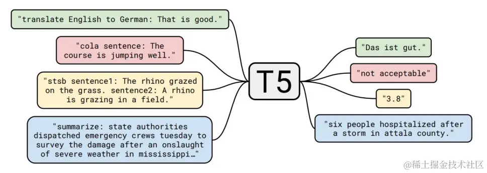 深度学习经典模型之T5 - 掘金