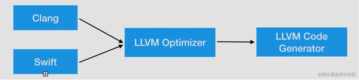 LLVM介绍和Clang编译流程分析Object-C/C/C++使用的编辑器前端是Clang,swift是Swift,后 - 掘金