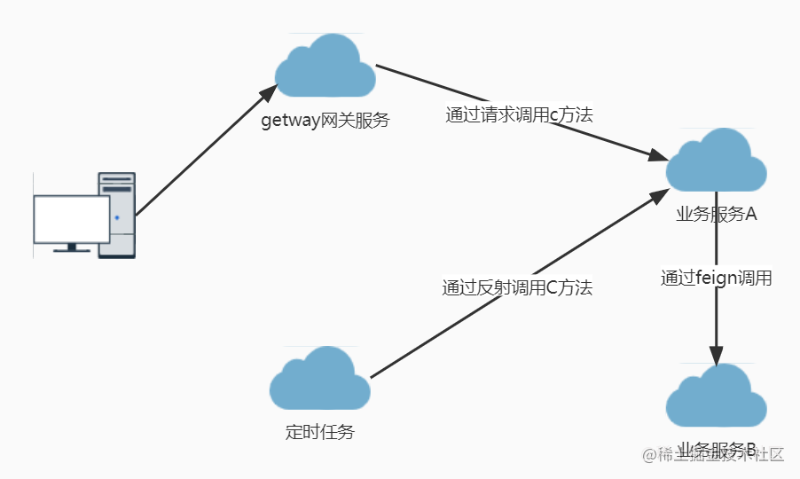 Feign调用鉴权以及项目中该方式踩过的坑 掘金