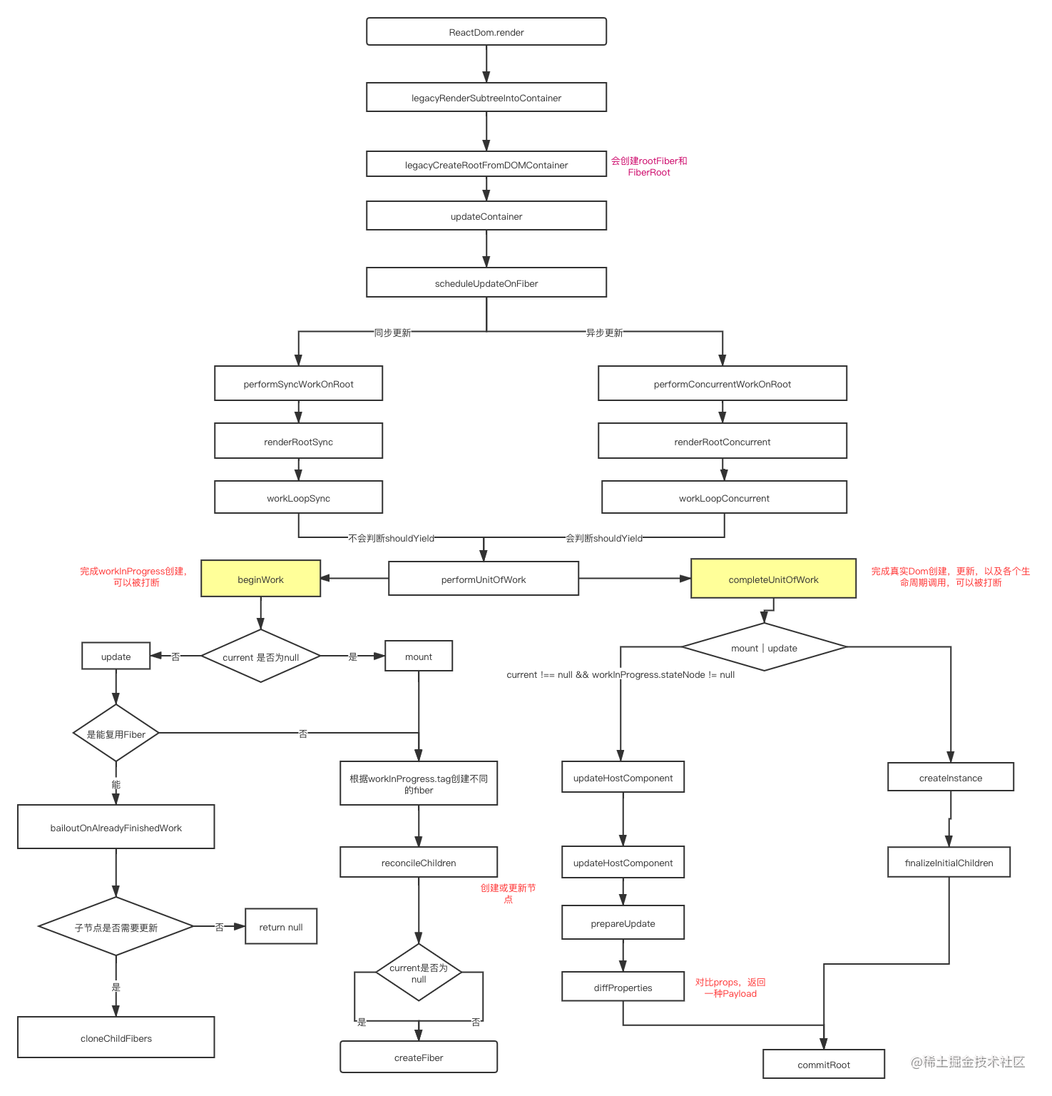 React source code overview - Moment For Technology
