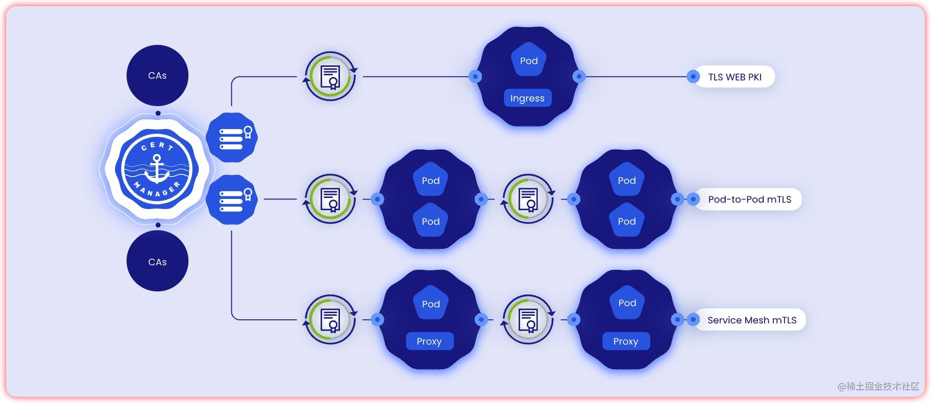 Cert-Manager 实现 K8s 服务域名证书自动化续签 - 掘金